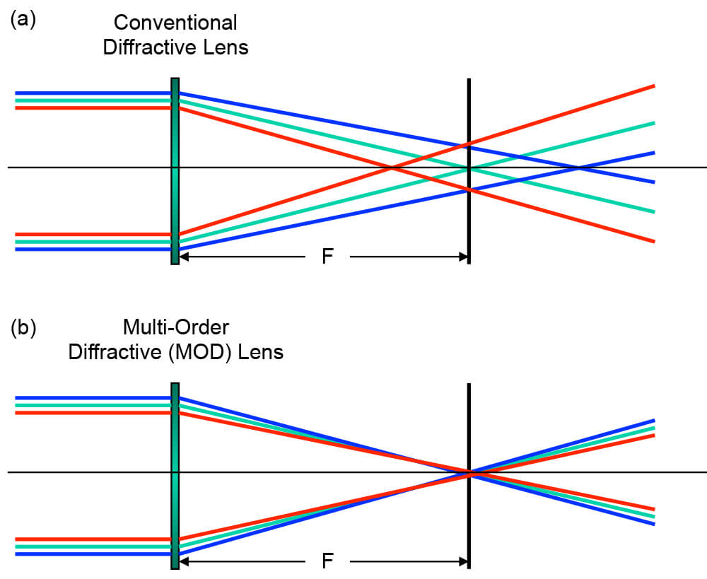 Diffractive Optics Design - Apollo Optical Systems